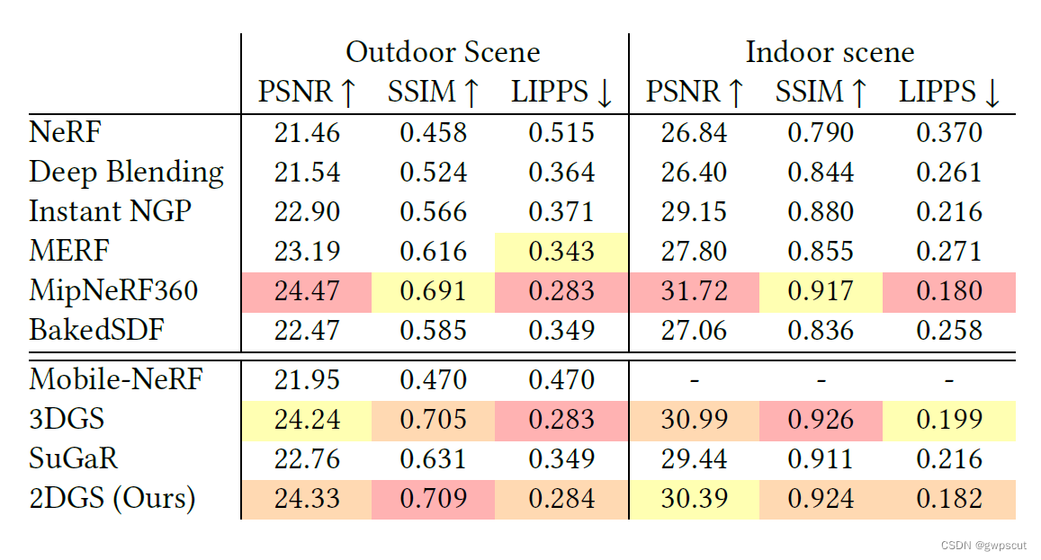学习笔记之——2D Gaussian Splatting（2DGS）-CSDN博客