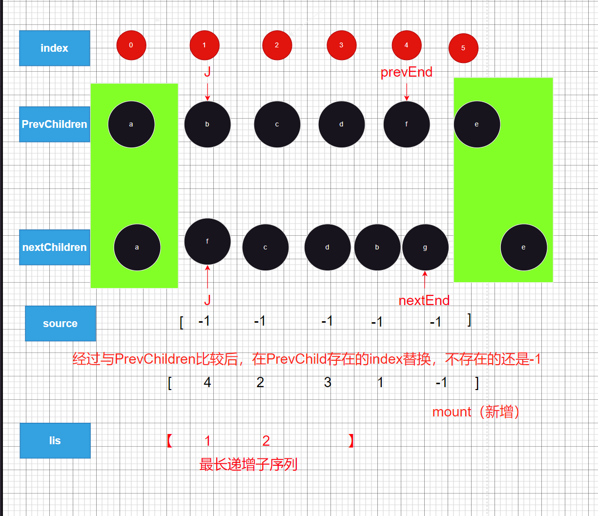 Vue3 Diff算法总结（图文结合）_vue3的diff算法做了哪些优化-CSDN博客
