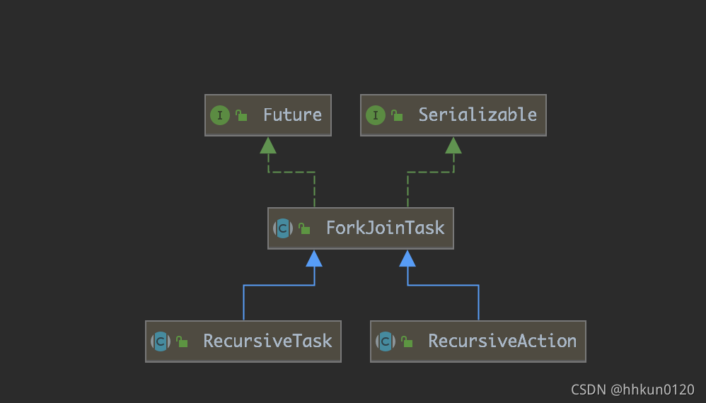 ForkJoinPool的使用及基本原理_forkjoinpool submit-CSDN博客