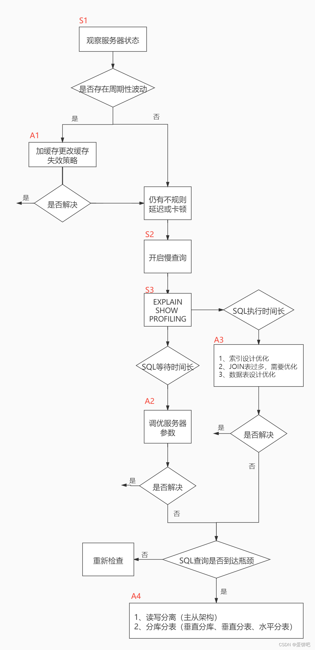 【mysql高级篇笔记 性能分析工具的使用 中 】通过explain命令显示的执行计划包括哪些类型的输出格式 Csdn博客