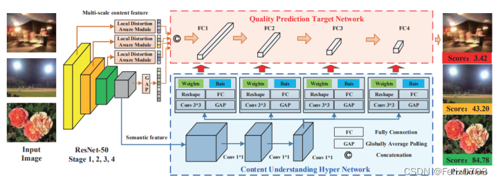 模糊度判断：史上最详细图像质量评价（IQA）-hypernet网络详解--第四节_图像质量评价 hyper network-CSDN博客