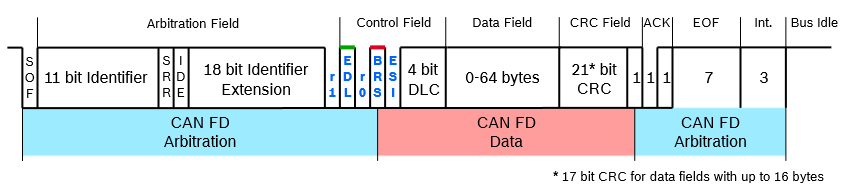 CAN FD实战之示波器捕捉波形及对照CAN FD帧定义解析CAN FD帧_canfd dlc定义-CSDN博客