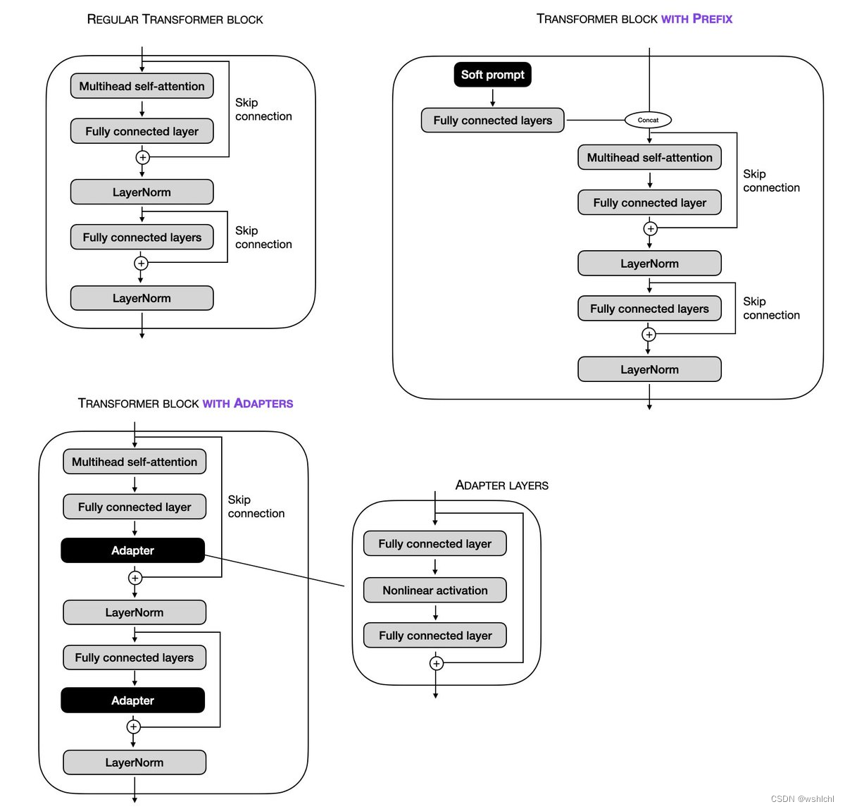 大模型微调常见方法_adapter 和 soft prompt 的区别-CSDN博客