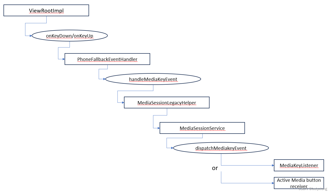 安卓按键消息传递流程Android key event dispatch flow_android 按键派发-CSDN博客