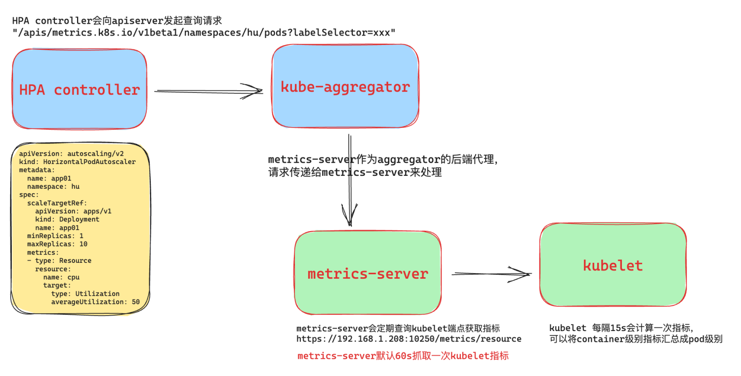 如何优化k8s中HPA的弹性速率？_--metric-resolution-CSDN博客