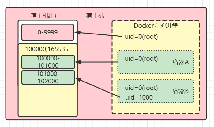 【docker系列】使用非root用户安装及启动docker(rootless模式运行)_非root用户安装docker-CSDN博客