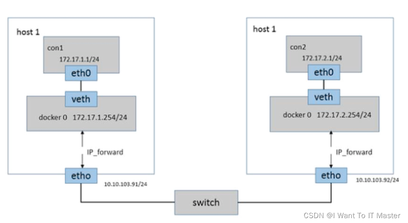 Docker跨主机通信：Flannel与Etcd配置实战-CSDN博客
