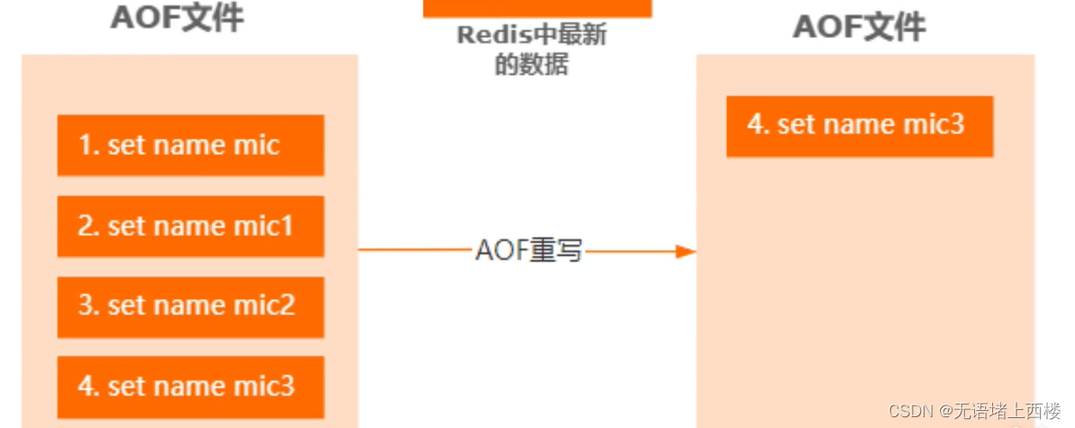 redis的aof的重写机制_redis aof重写-CSDN博客