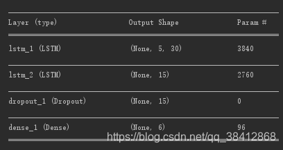 基于Keras构建LSTM_model.add(lstm)-CSDN博客