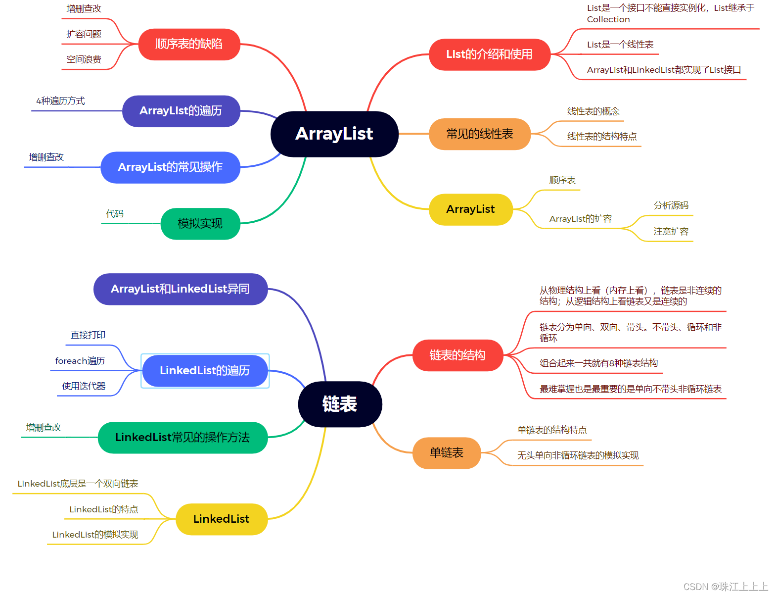 【数据结构】顺序表和链表重点知识汇总(附有代码)顺序表和链式表的增删改查的重点难点 Csdn博客