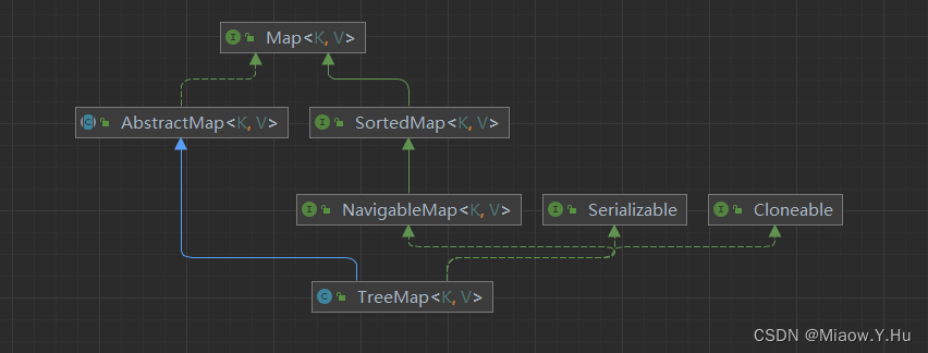 SortedMap、NavigableMap、TreeMap介绍和使用-CSDN博客