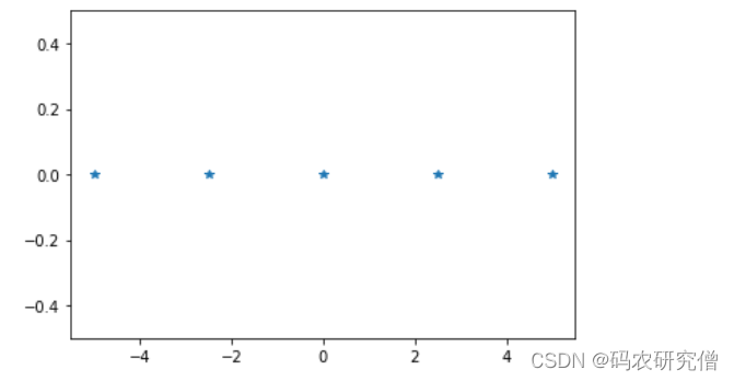 Python Numpy 关于 Linspace函数 使用详解（全） Csdn博客 