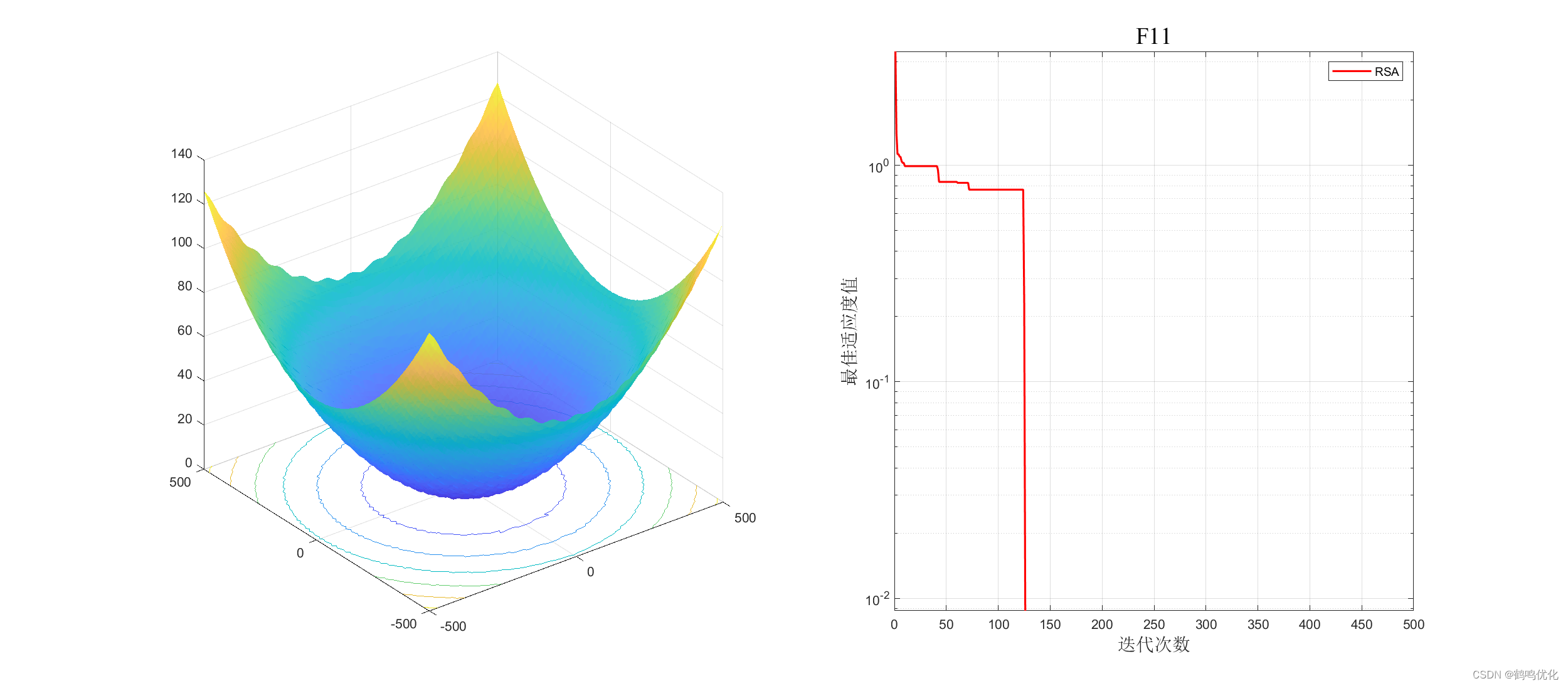 爬行动物优化算法（Reptile Search Algorithm，RSA）（附Matlab代码，完整，免费）_爬行动物搜索算法迟滞辨识-CSDN博客