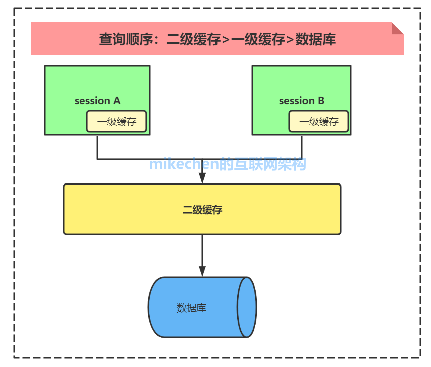 Mybatis一级缓存和二级缓存原理区别图文详解mybatis二级缓存 Csdn博客