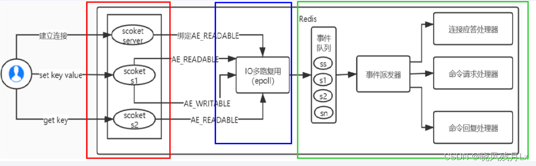 Redis高级之IO多路复用和epoll（十二）_redis epoll 多路复用-CSDN博客