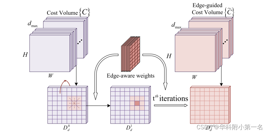 【论文简述】Edge-Aware Spatial Propagation Network for Multi-view Depth Estimation（NPL 2023）-CSDN博客
