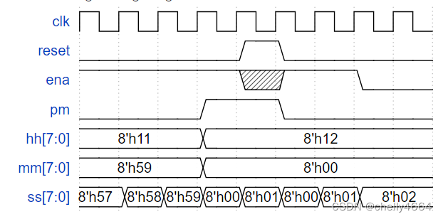 HDLBits练习记录——12 Hour clock-CSDN博客