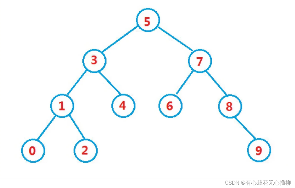 二叉搜索树binary Search Tree的深入剖析：代码画图 详解插入、查找、删除操作7 5 Binary Search Tree Csdn博客