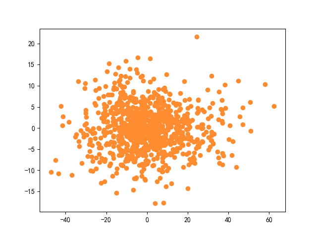 （无监督）python实现pca算法（数据特征降维）学习笔记pca算法 Python Csdn博客
