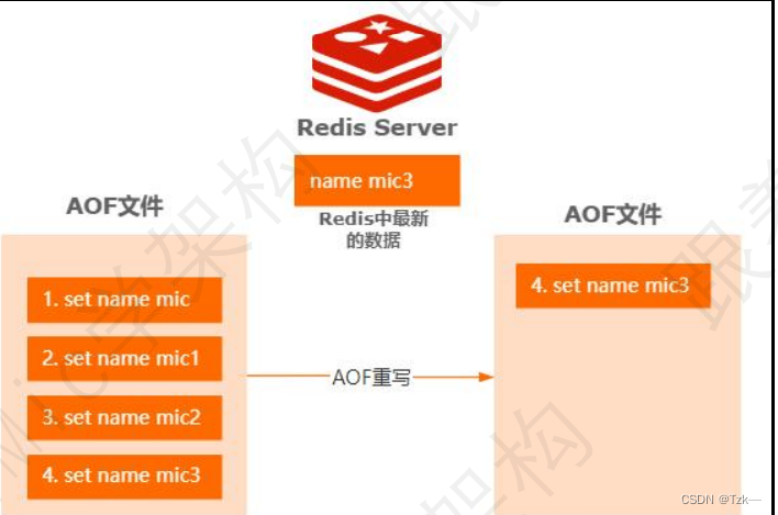 Redis持久化机制：RDB与AOF详解-CSDN博客