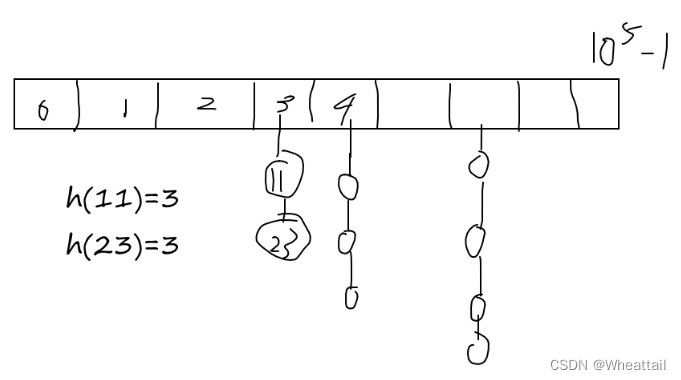 【AcWing】840. 模拟散列表(拉链法、开放寻址法)_acwing模拟散列表-CSDN博客