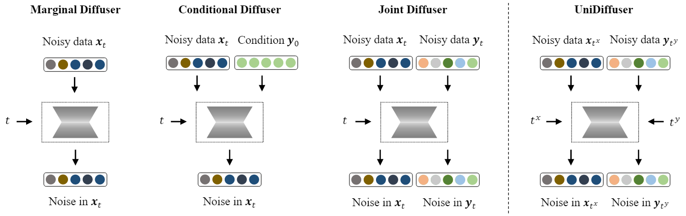 UniDiffuser【One Transformer Fits All Distributions in Multi-Modal Diffusion at Scale】-CSDN博客