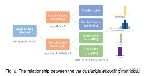 《On the Arbitrary-Oriented Object Detection:Classification based Approaches Revisited》论文解读_on ...