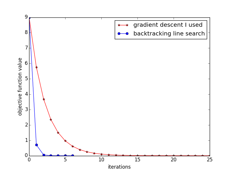 重新发现梯度下降法--backtracking line search-CSDN博客