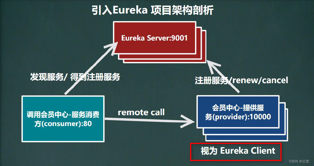 SpringCloud Eureka 的详细讲解及示意图--上_eurekaserver 界面-CSDN博客