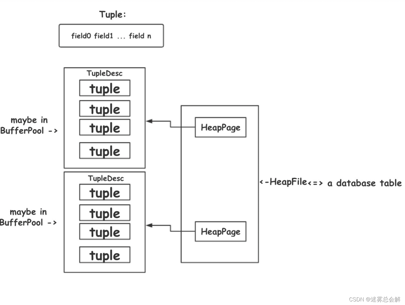 MIT6.830-lab1-SimpleDB(数据库的基本存储Tuple、TupleDesc、HeapPage、HeapFile ...