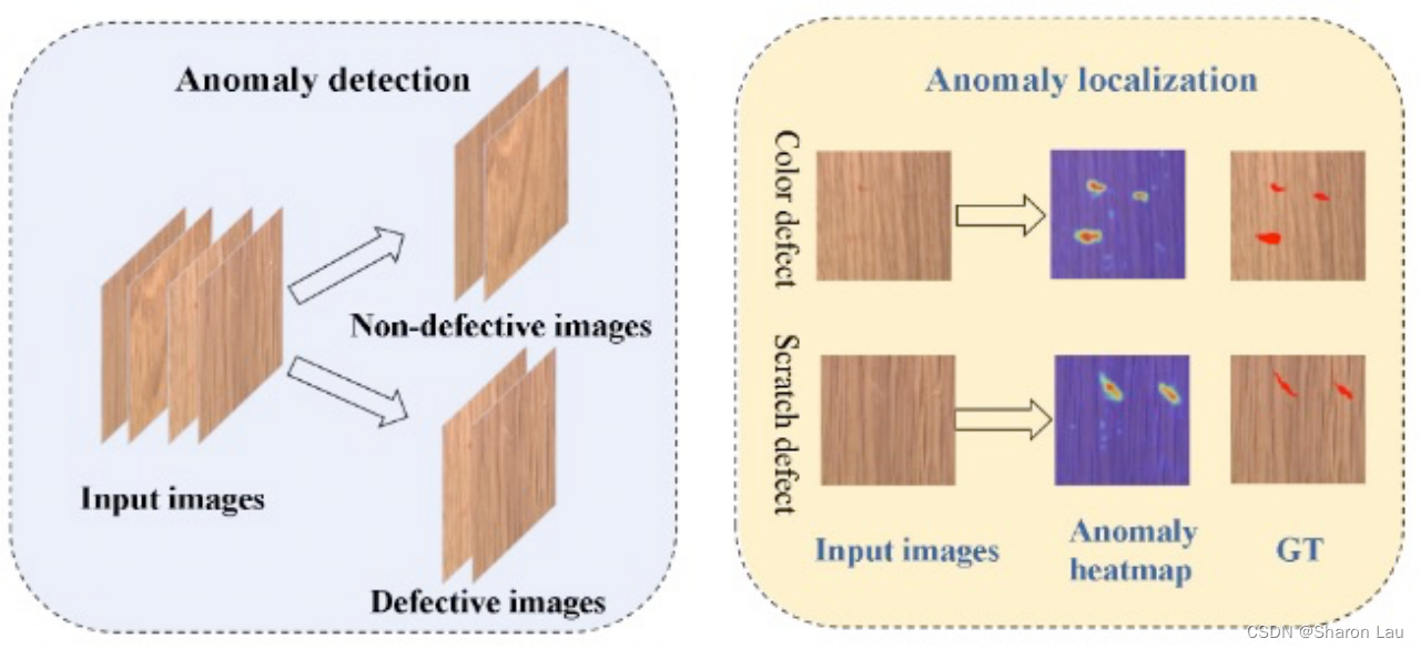 Survey: Deep Learning for Unsupervised Anomaly Localization in Industrial Images: A Survey:-CSDN博客