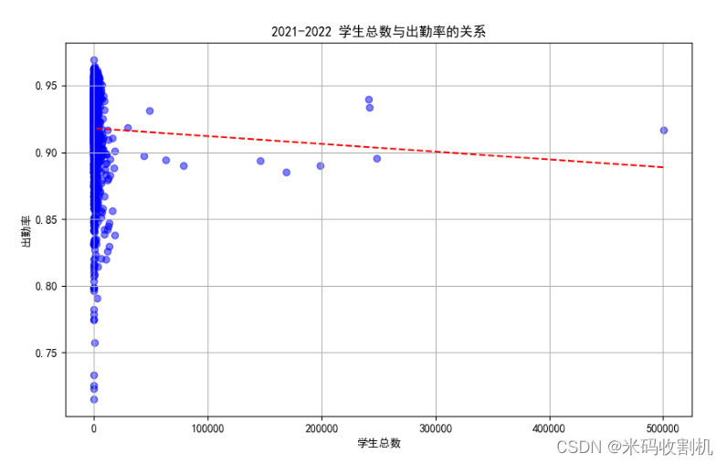 【python】python学生考勤数据分析可视化(源码数据集)【独一无二】学生考场行为数据集 Csdn博客