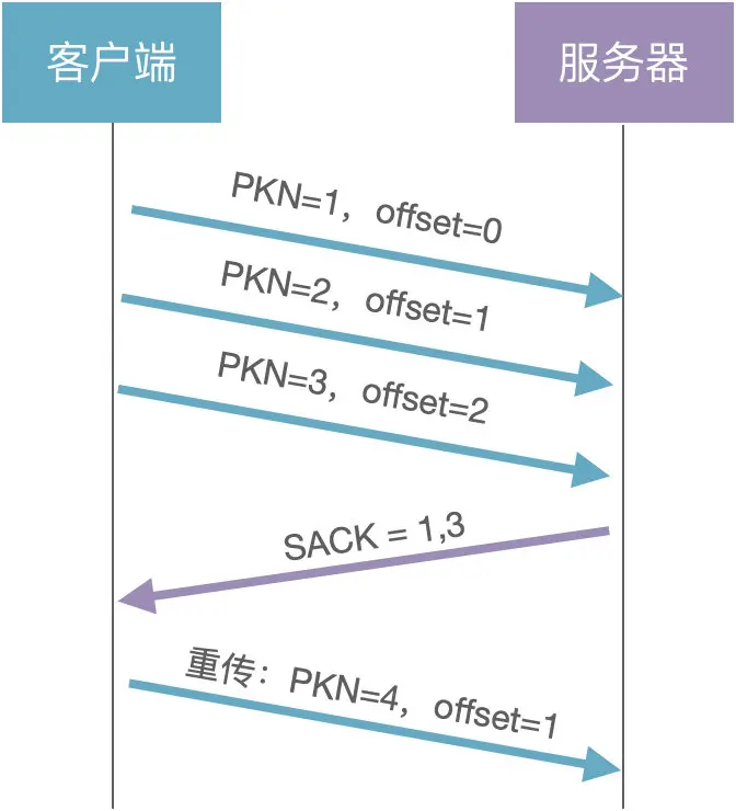QUIC协议详解：0-RTT握手、可靠传输与多路复用-CSDN博客