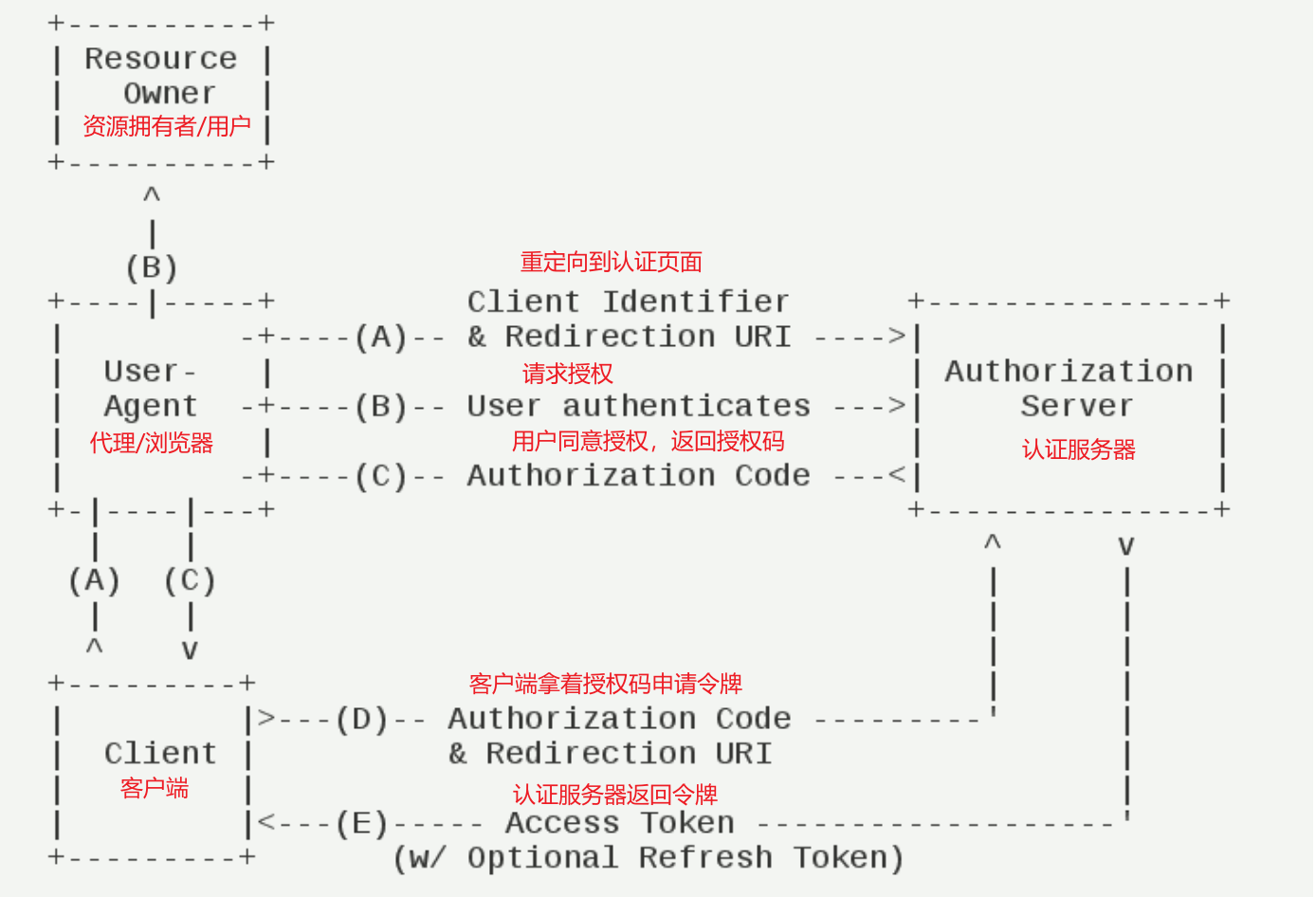 【OAuth2】OAuth2概述及使用GitHub登录第三方网站-CSDN博客
