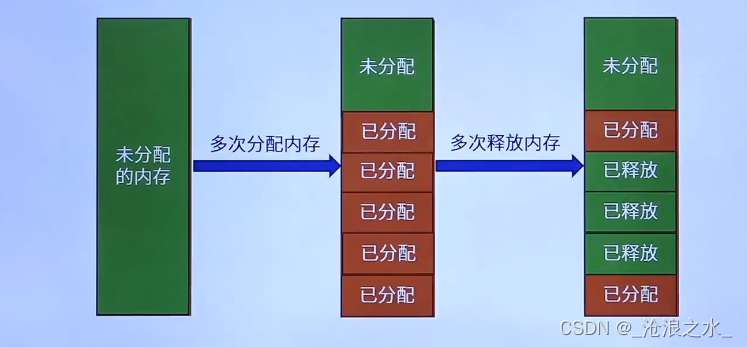 FreeRTOS内存管理（1-20）-CSDN博客