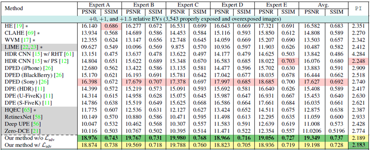 论文学习笔记: Learning Multi-Scale Photo Exposure Correction(含pytorch代码复现)-CSDN博客
