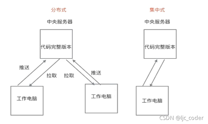 git（github）使用_github app sudo-CSDN博客