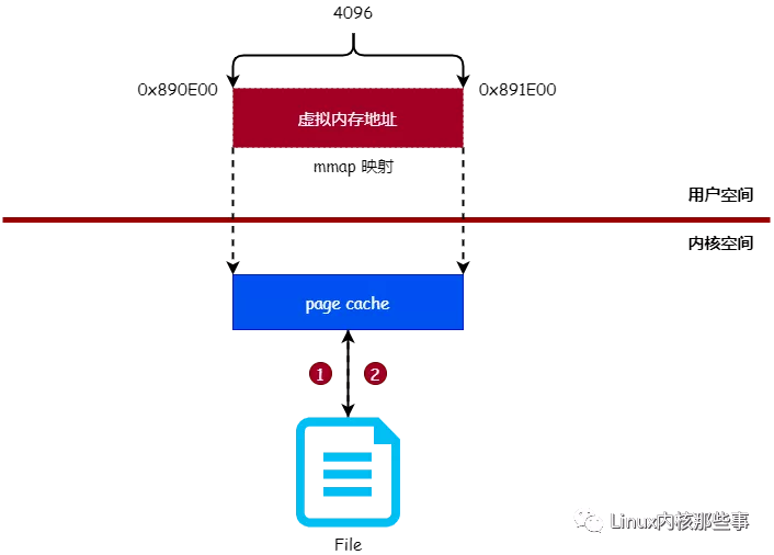 void *mmap(void *addr, size_t length, int prot, int flags, int fd, off_t offset)_mmap手册-CSDN博客