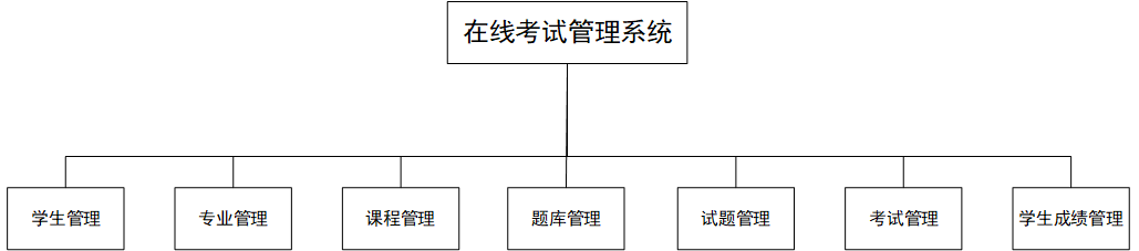 基于python Web的在线考试管理系统毕设之需求分析和数据库设计篇在线考试系统数据库设计 Csdn博客