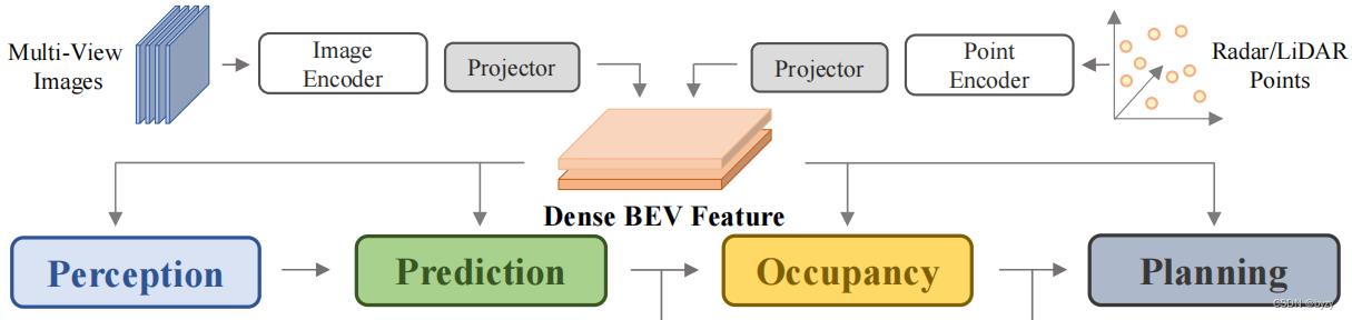【论文笔记】SparseAD: Sparse Query-Centric Paradigm for Efficient End-to-End Autonomous Driving-CSDN博客