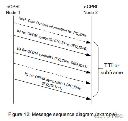 【eCPRI】（3）Message Type_messagetype-CSDN博客
