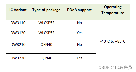UWB芯片DW3000之PDOA测向实现源码_dwm3000双天线pdoa-CSDN博客