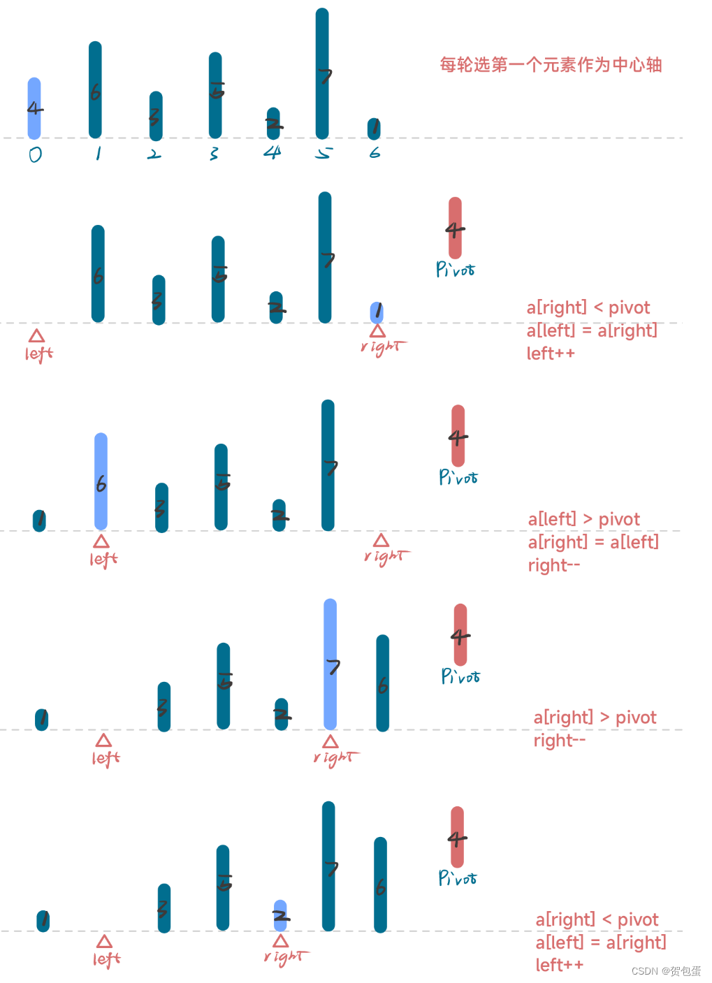 Java 排序算法总结java排序算法心得体会 Csdn博客