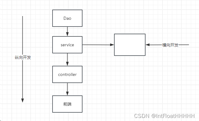 深入理解Spring框架中的AOP、IoC、DI及其在MVC架构中的应用,-CSDN博客