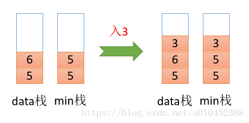 实现一个栈，要求pop push getMin的时间复杂度都是O(1)【图解流程】_实现一个栈结构 get set o(1)-CSDN博客