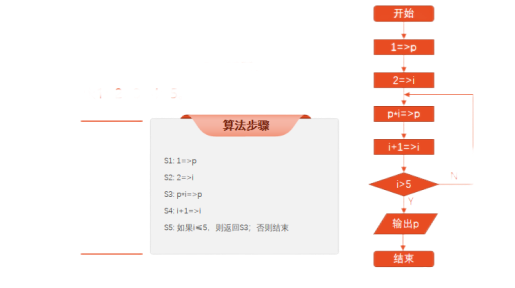 C++第二章知识点合集( getchar( ), putchar( ), gets( ), puts( ), scanf, printf 用法详解，算法以及流程图 等等）代码，例题详解这一篇就 ...