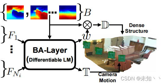 《论文阅读》BA-NET: DENSE BUNDLE ADJUSTMENT NETWORKS-CSDN博客
