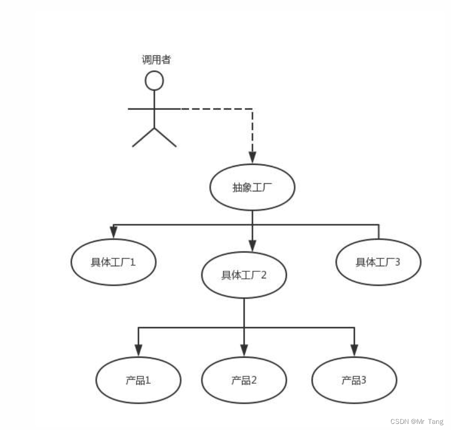 Java设计模式 工厂模式（factory Pattern） Csdn博客 7565