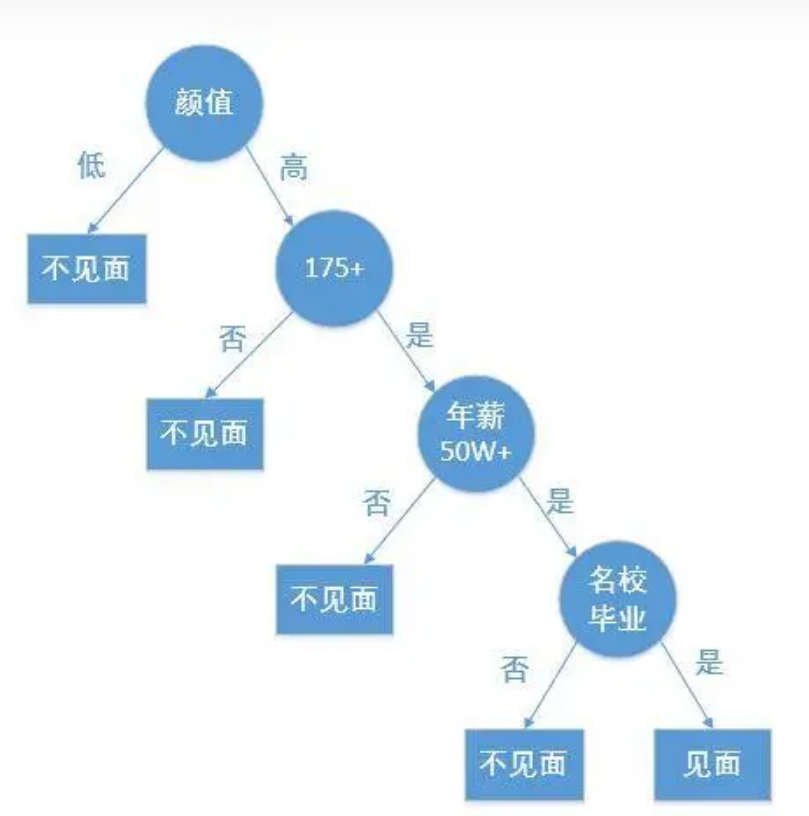决策树算法详解：信息增益、基尼指数与剪枝策略 Csdn博客 