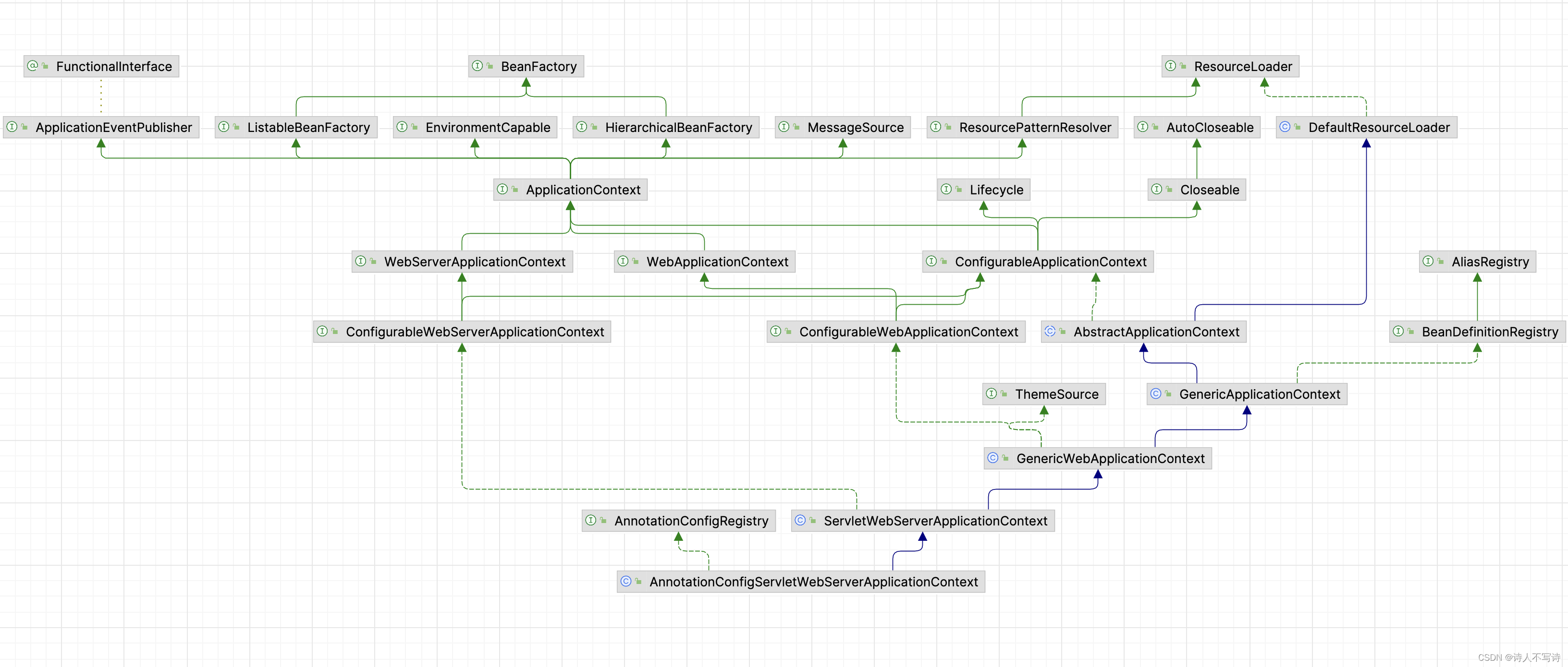 Spring Boot 2 Applicationcontext设计springbootapplicationcontext Csdn博客 